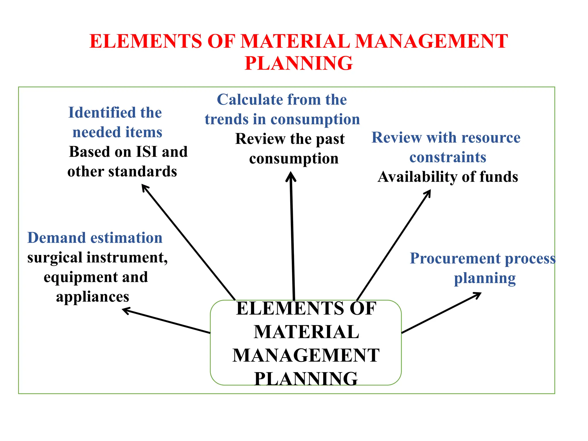 material management for nursing Management | PPTX