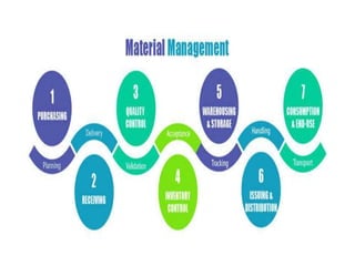 material management for nursing Management | PPTX