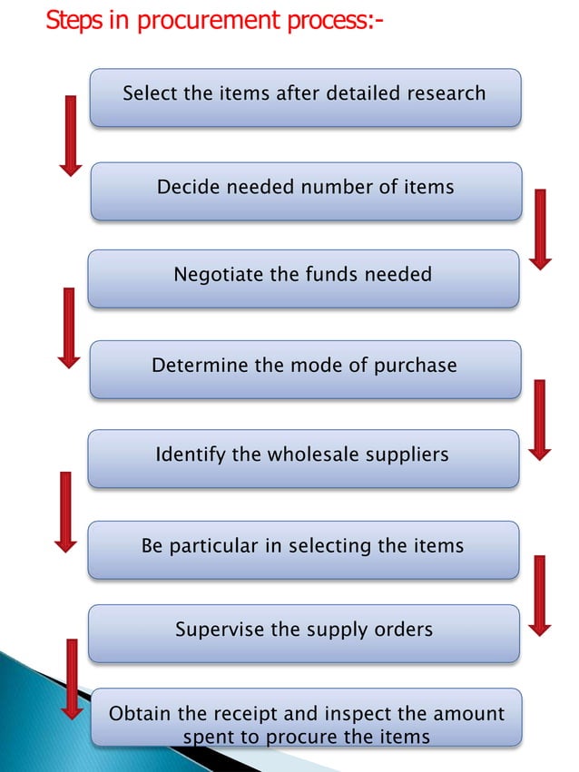 Material management in hospital and community services | PPTX ...