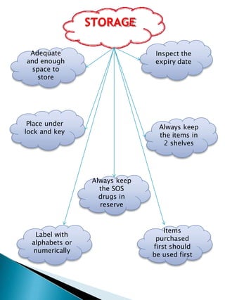 Material management in hospital and community services | PPTX