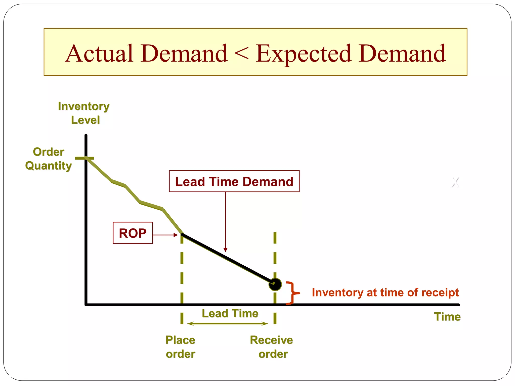Material management & Inventory control | PPTX
