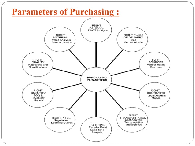 Material management & Inventory control | PPTX