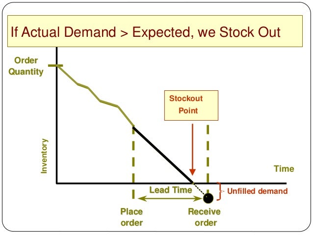 Material management & Inventory control