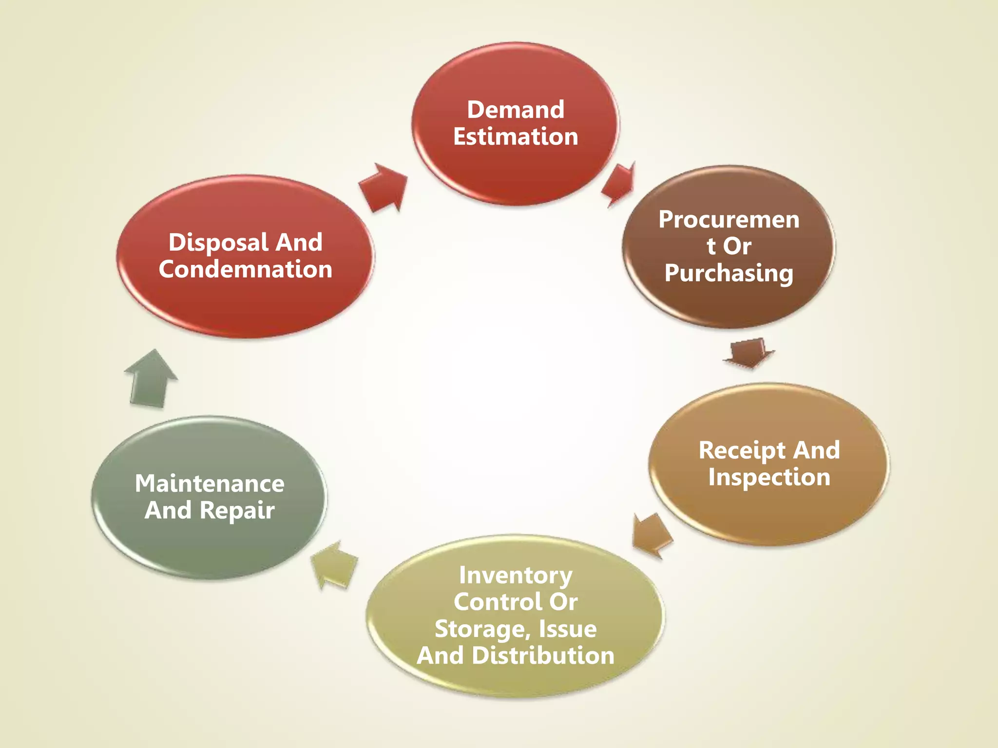 MATERIAL MANAGEMENT PPT.pptx