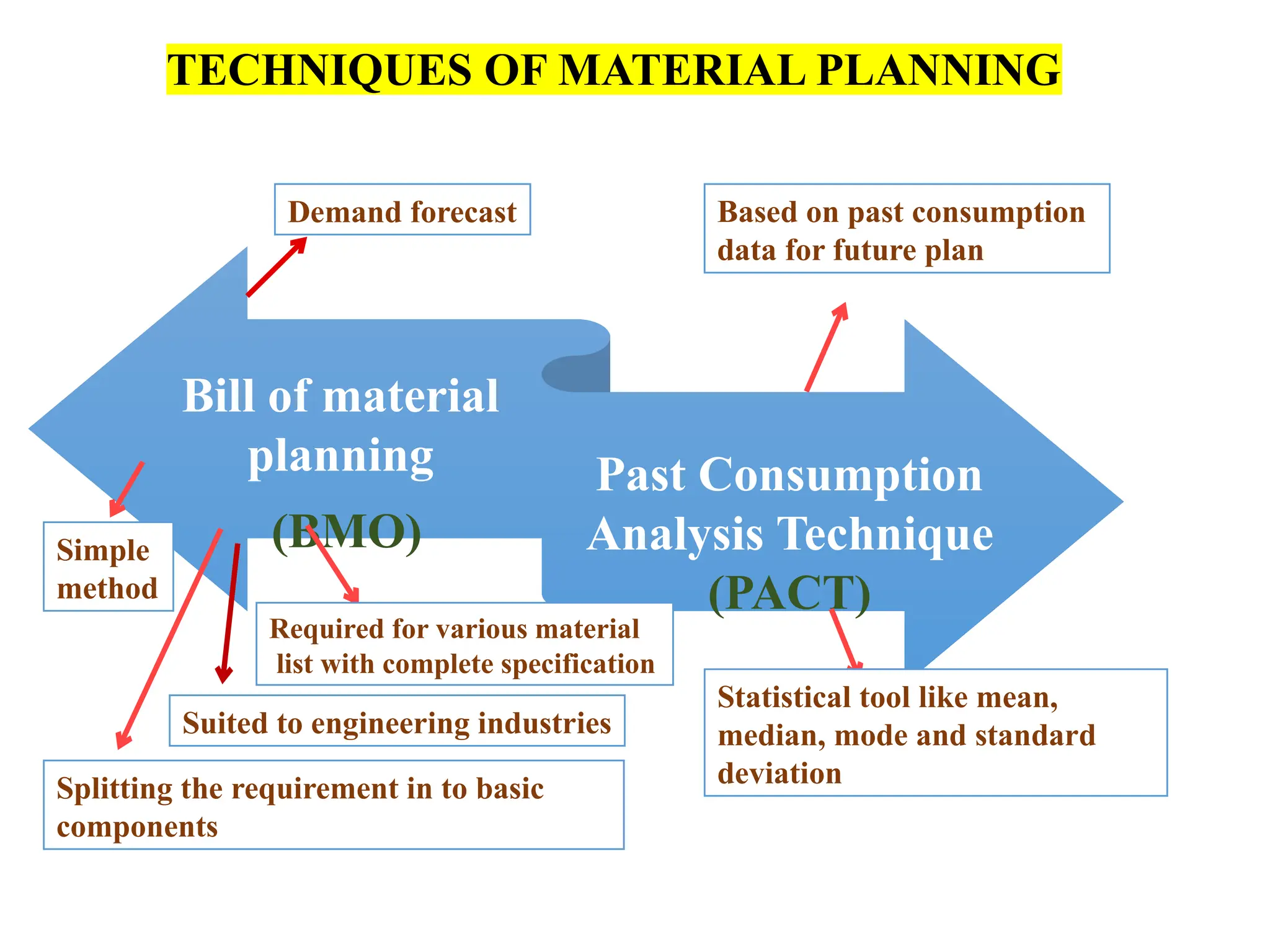 material management ppt planning and procurement of material manargment ...