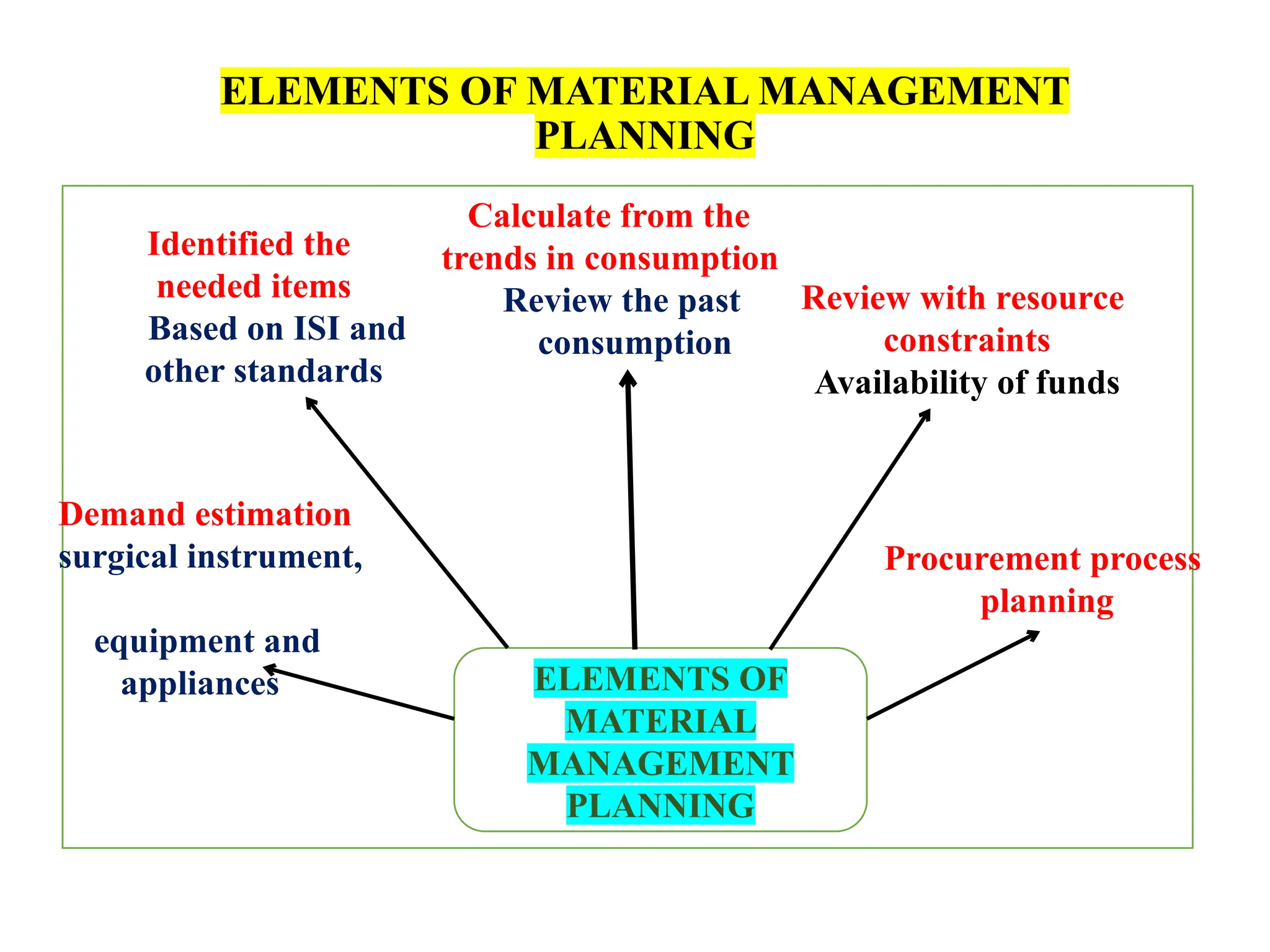 material management ppt planning and procurement of material manargment ...