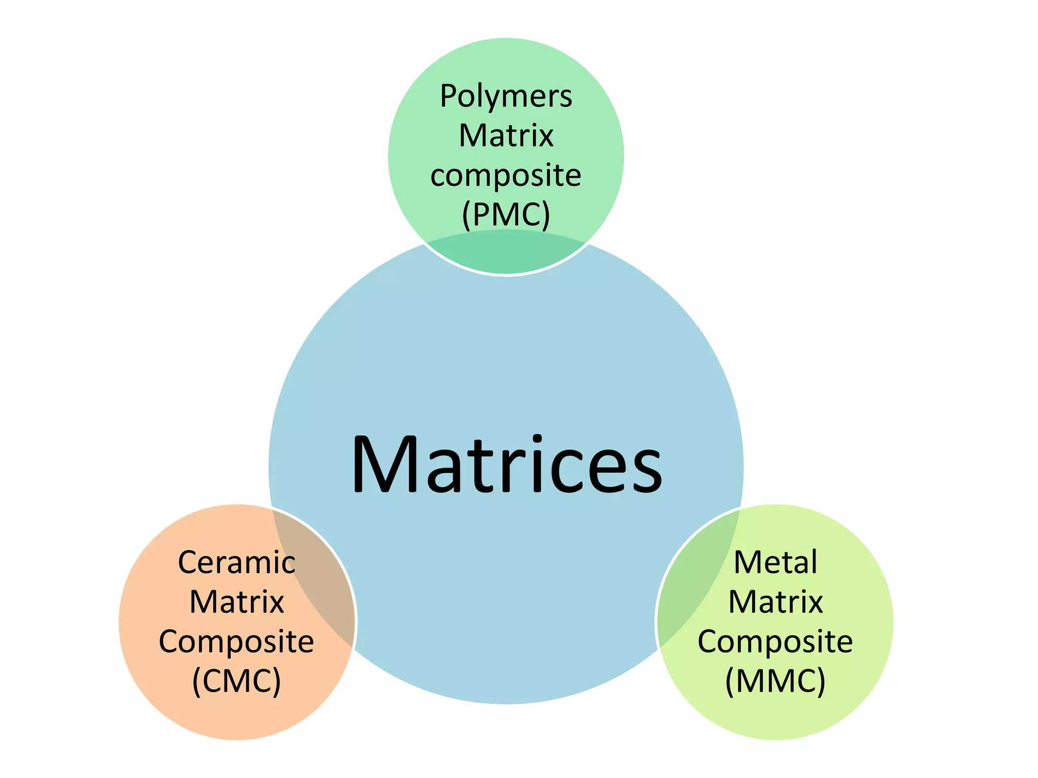 Material matrix polymer matrix composite | PPTX