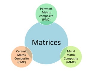 Material matrix polymer matrix composite | PPTX
