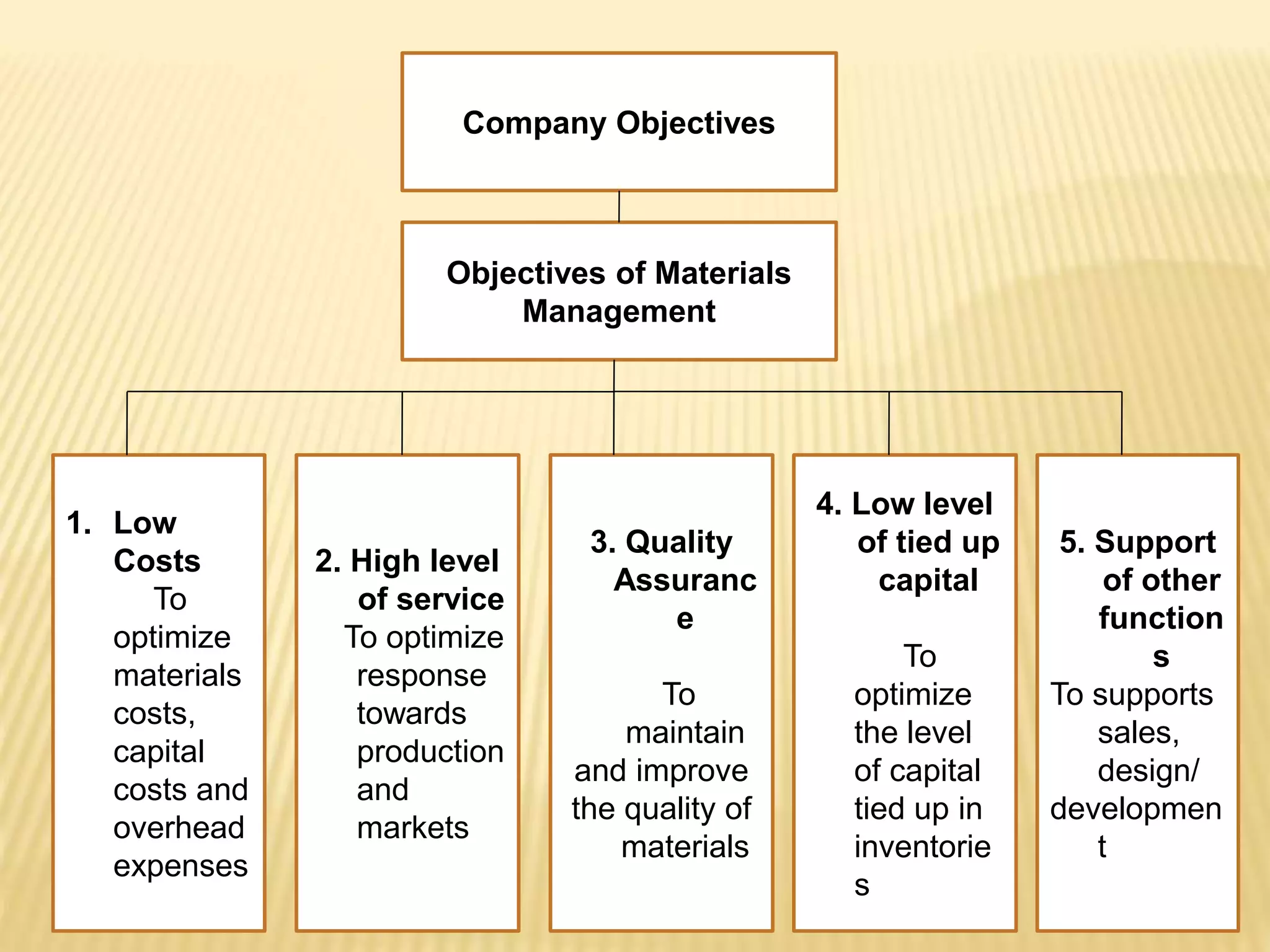 Material management flow and DRP | PPTX
