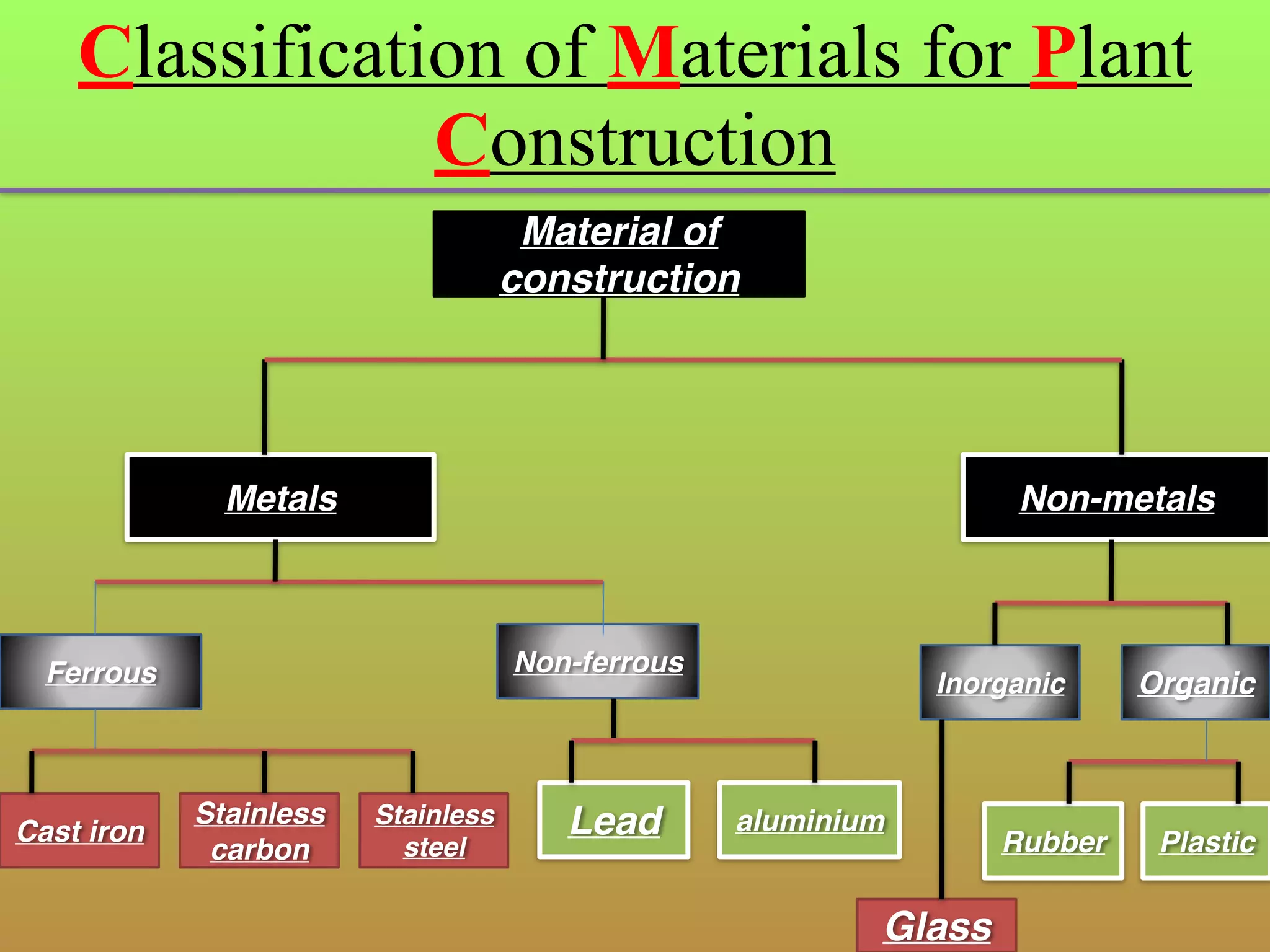 Pharmaceutical Engineering: Material of pharmaceutical plant ...