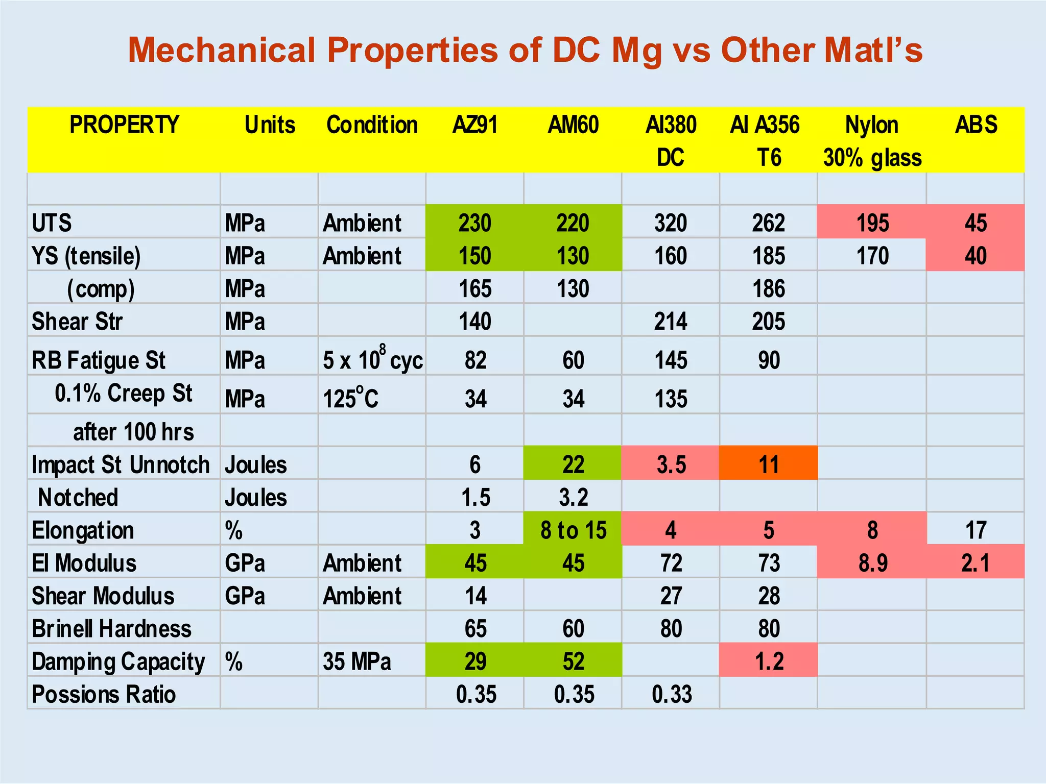 Material properties of magnesium | PDF