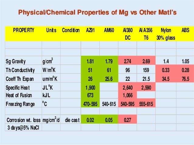 Magnesium Characteristics And Properties – NMXBLO
