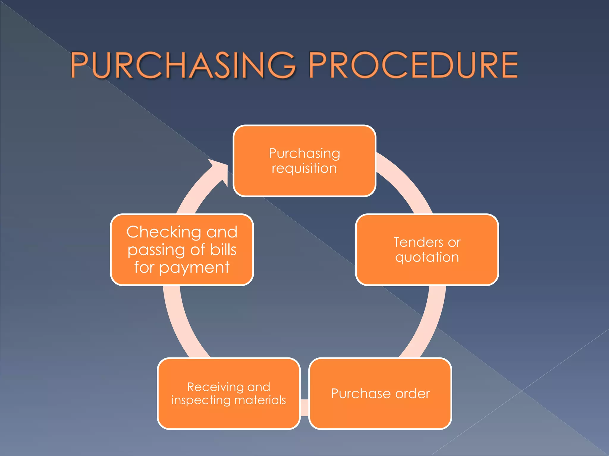 Material purchasing | PPTX