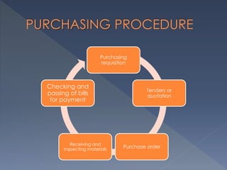 Material purchasing | PPTX