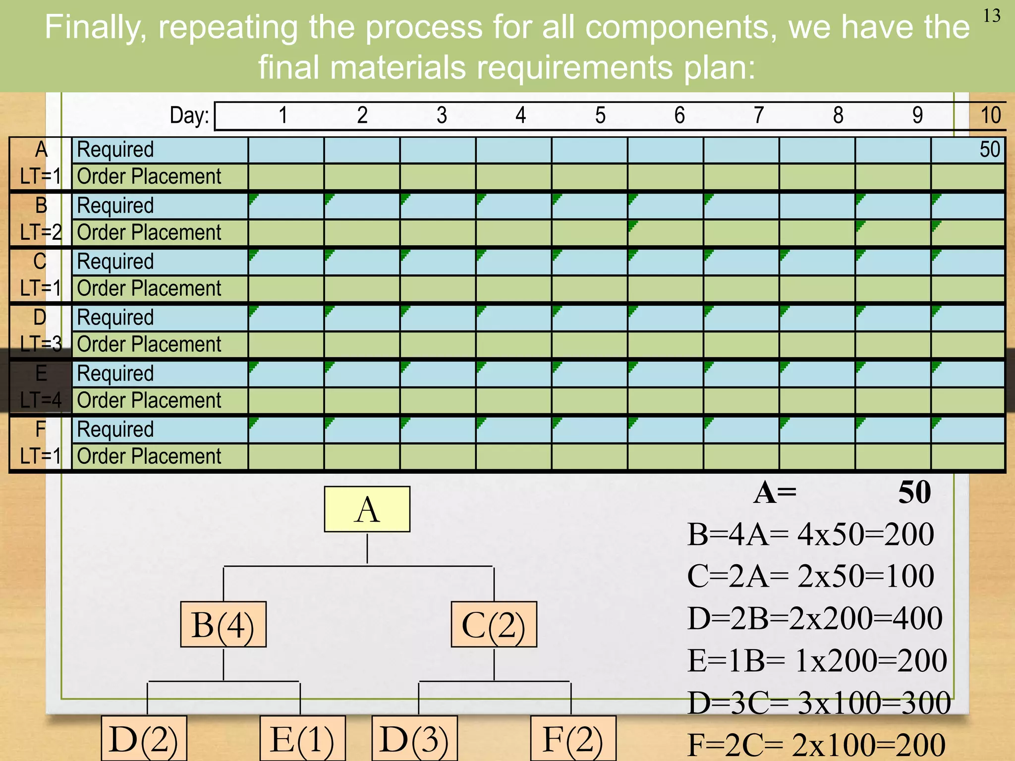 MATERIAL REQUIREMENTS PLANNING (MRP) | PPTX | Business | Business and ...
