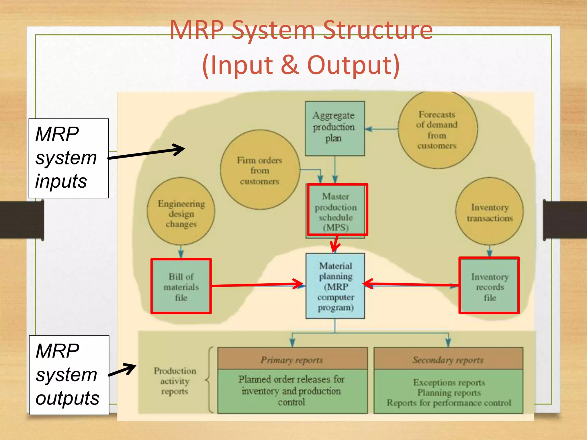 MATERIAL REQUIREMENTS PLANNING (MRP) | PPTX | Business | Business and ...