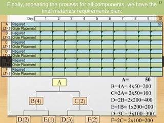 MATERIAL REQUIREMENTS PLANNING (MRP) | PPTX | Business | Business and ...