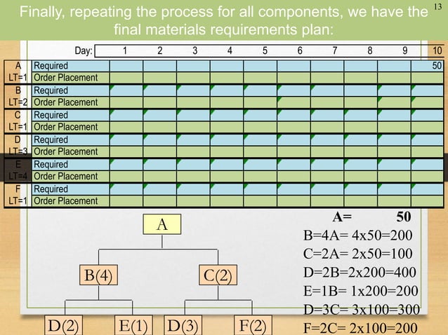 MATERIAL REQUIREMENTS PLANNING (MRP) | PPTX | Business | Business and ...