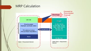 Material requirement planning (mrp) | PPTX