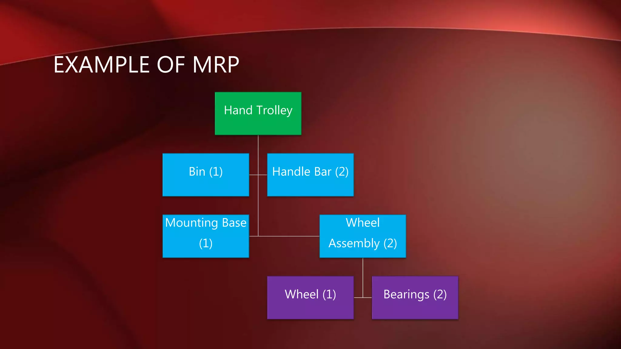 Material Requirement Planning (mrp) | PPTX
