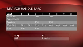 Material Requirement Planning (mrp) | PPTX