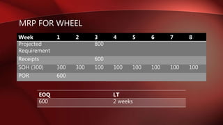 Material Requirement Planning (mrp) | PPTX