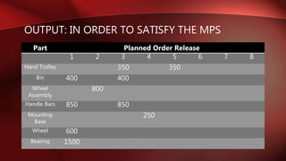 Material Requirement Planning (mrp) | PPTX