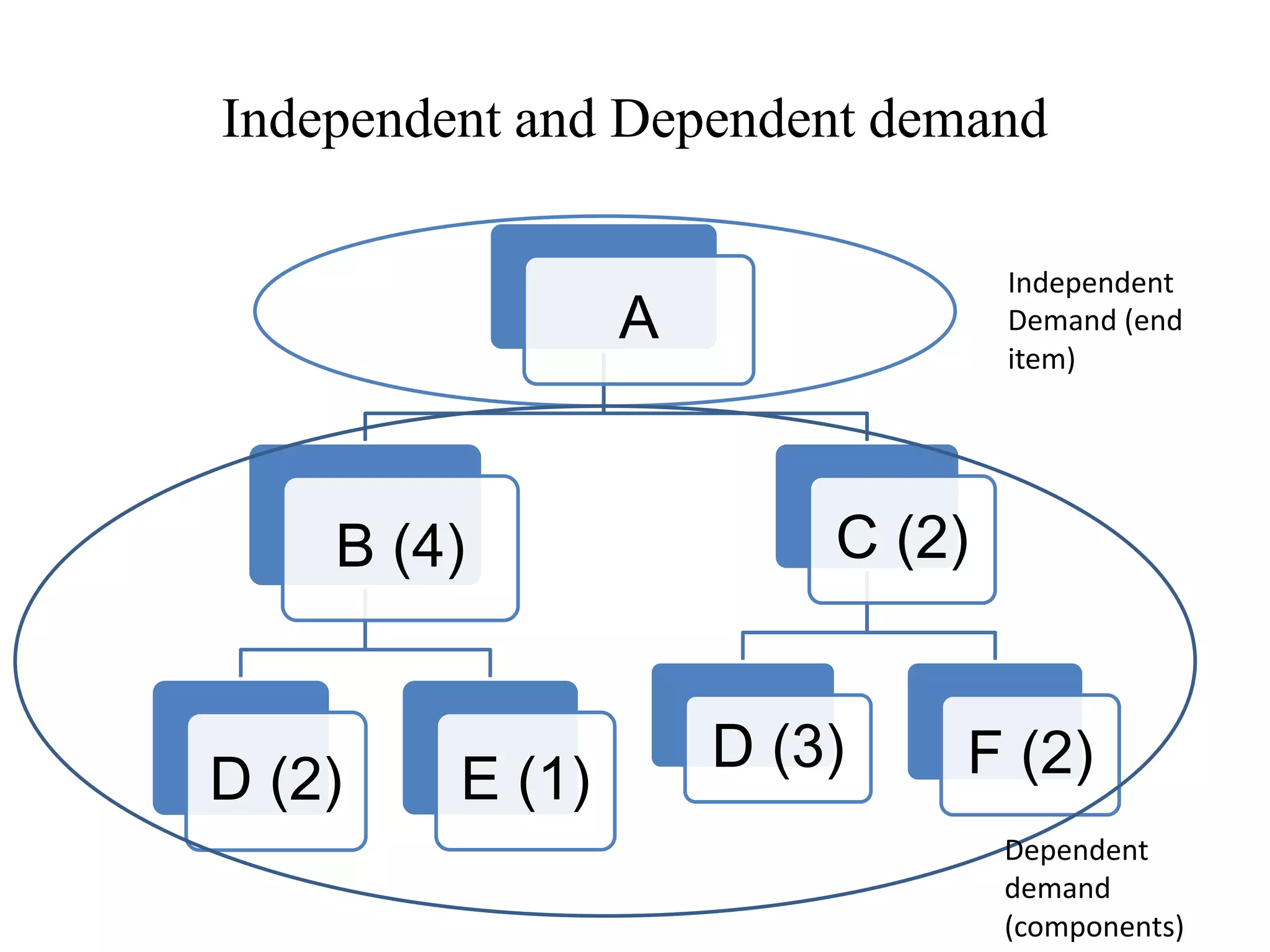 Material requirement planning (mrp) | PPTX