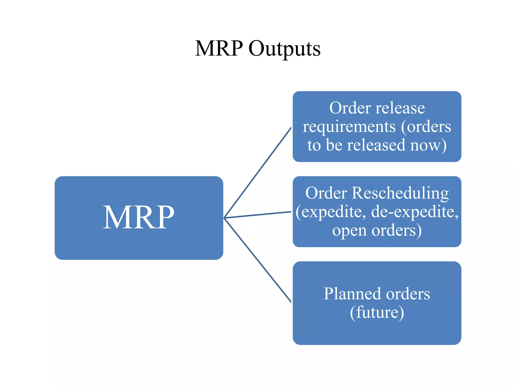 Material requirement planning (mrp) | PPTX