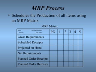 Material requirement planning presentation | PPT