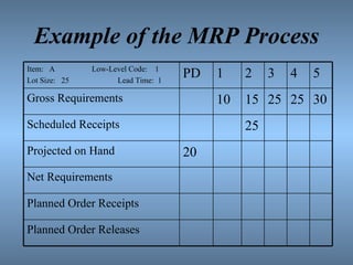 Material requirement planning presentation | PPT