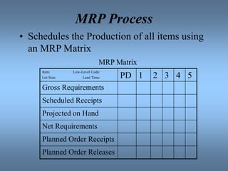 Material Requirement Planning Presentation.ppt
