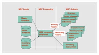 Material Requirements Planning (MRP).pptx