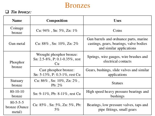 Engineering materials