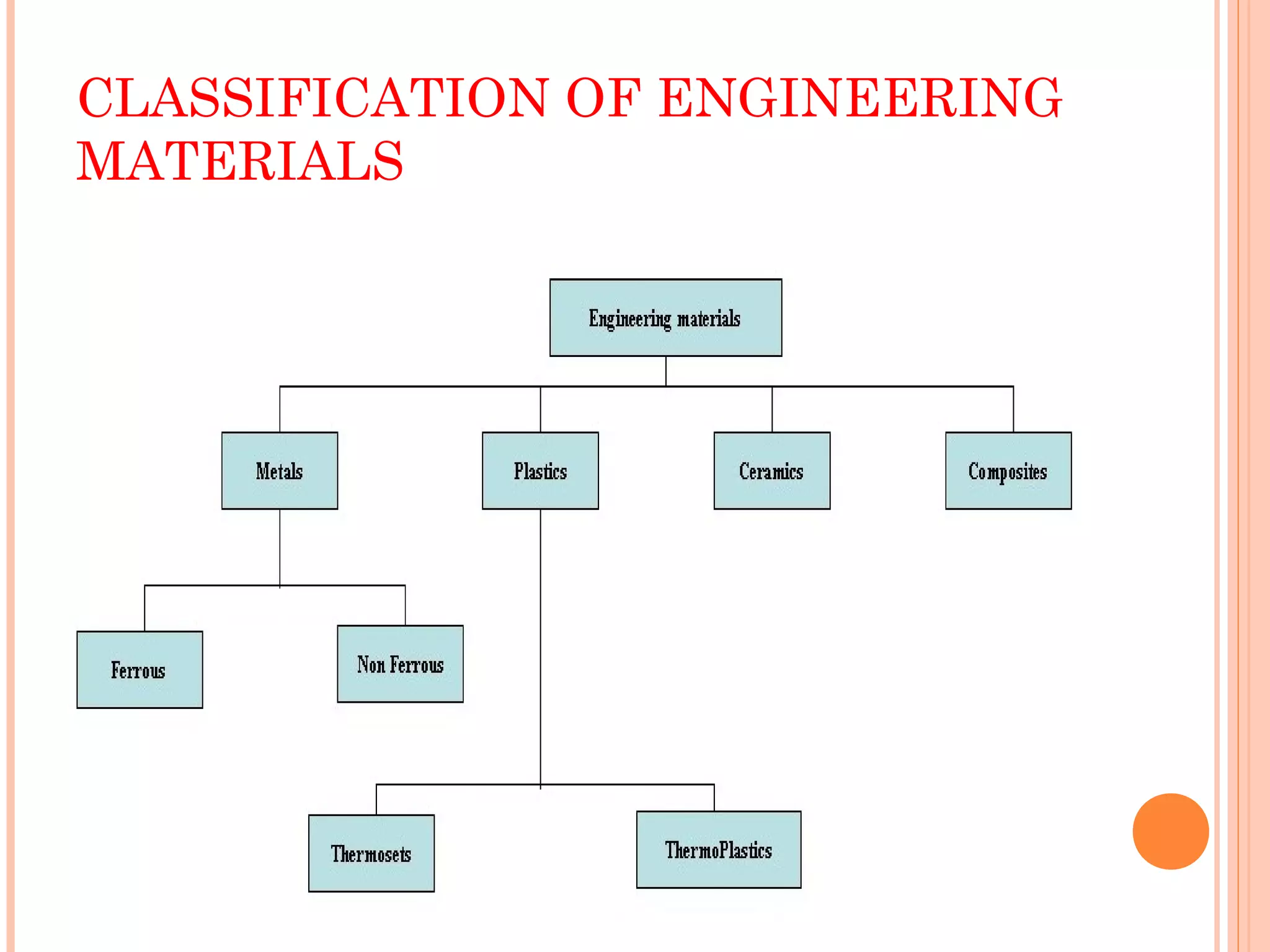 Engineering Materials | PPT