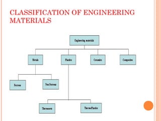Engineering Materials | PPT