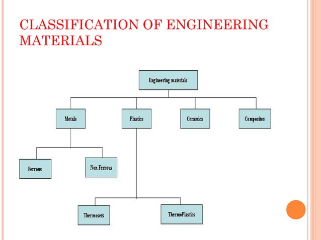 Engineering Materials | PPT