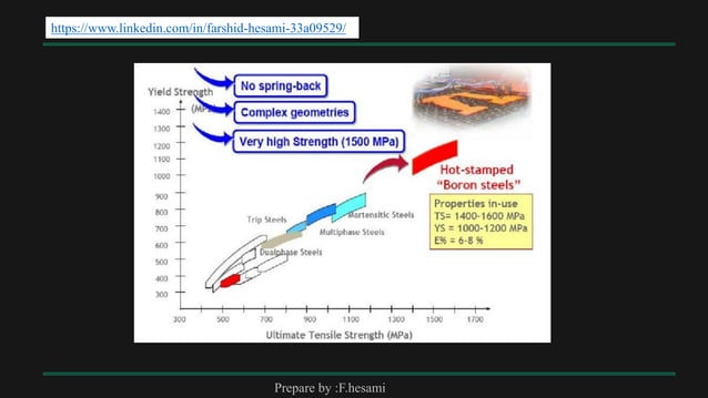 Hot Forming High Strength Steel in BIW | PDF | Auto Safety | Automotive
