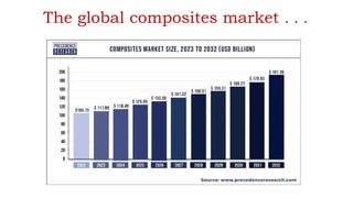 introduction for materials and composite materials | PPTX