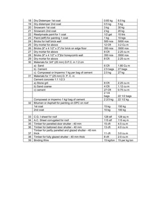Materials%20required%20for%20different%20items%20of%20work | PDF