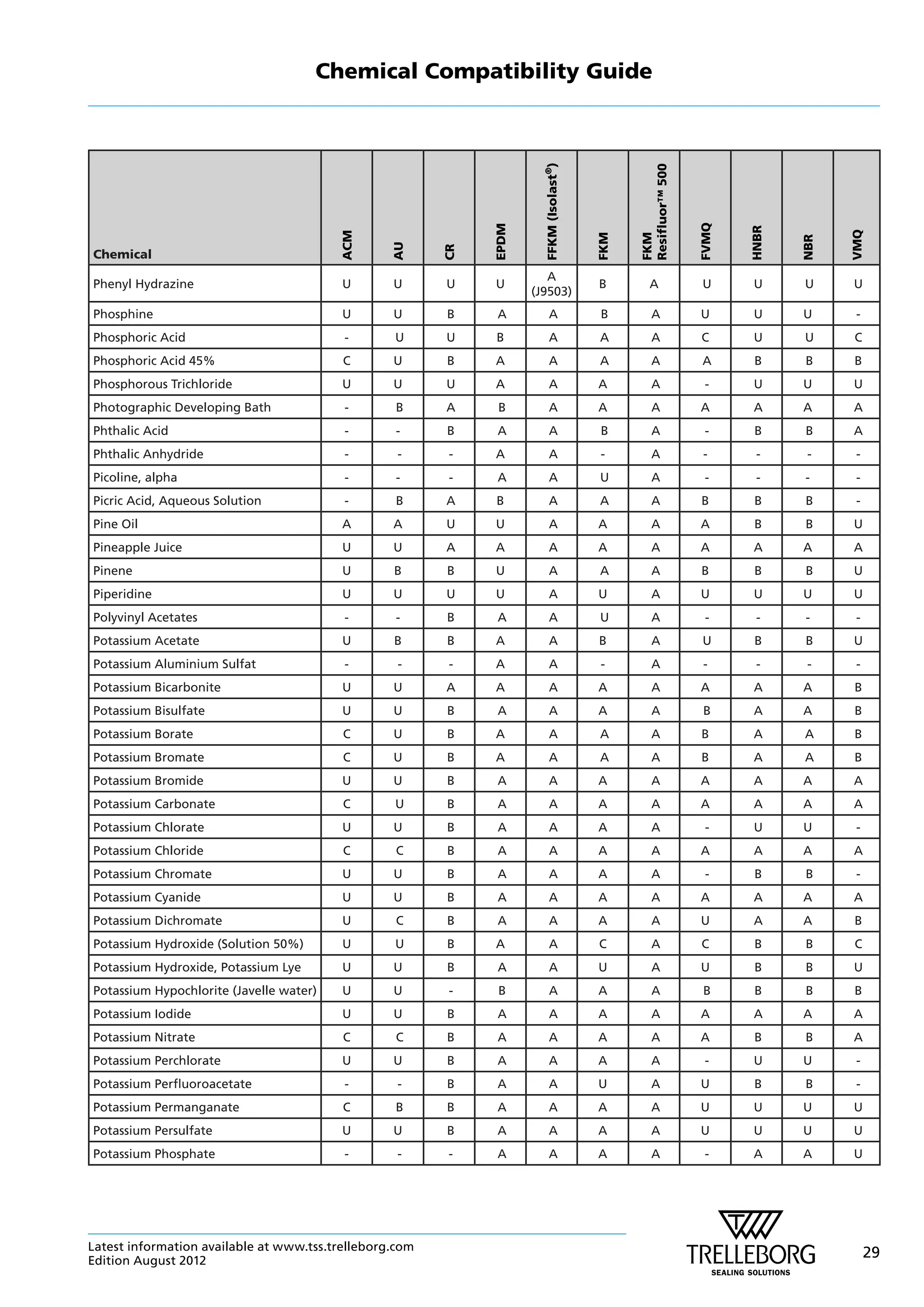 Materials chemical compatibility guide | PDF