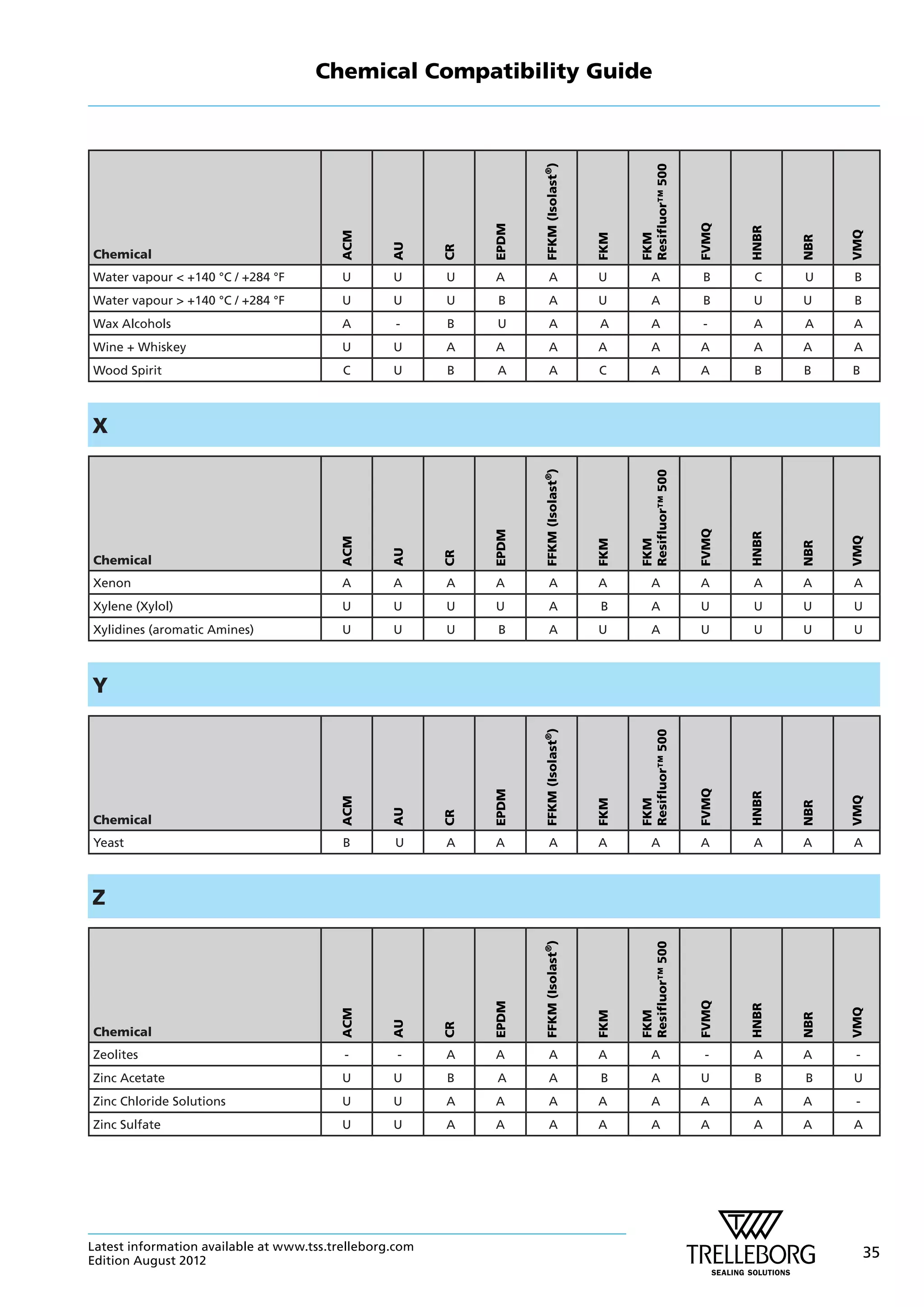 Materials chemical compatibility guide | PDF