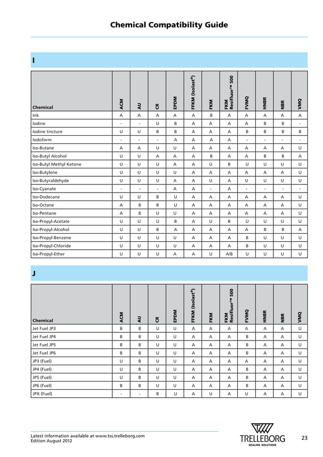 Materials chemical compatibility guide | PDF