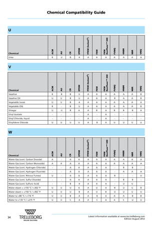 Materials chemical compatibility guide | PDF