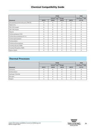 Materials chemical compatibility guide | PDF