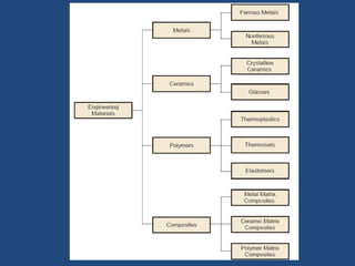 Materials classification and selection | PPTX
