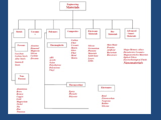 Materials classification and selection | PPTX