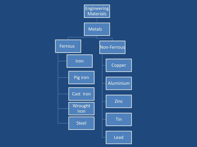 Materials classification and selection | PPTX