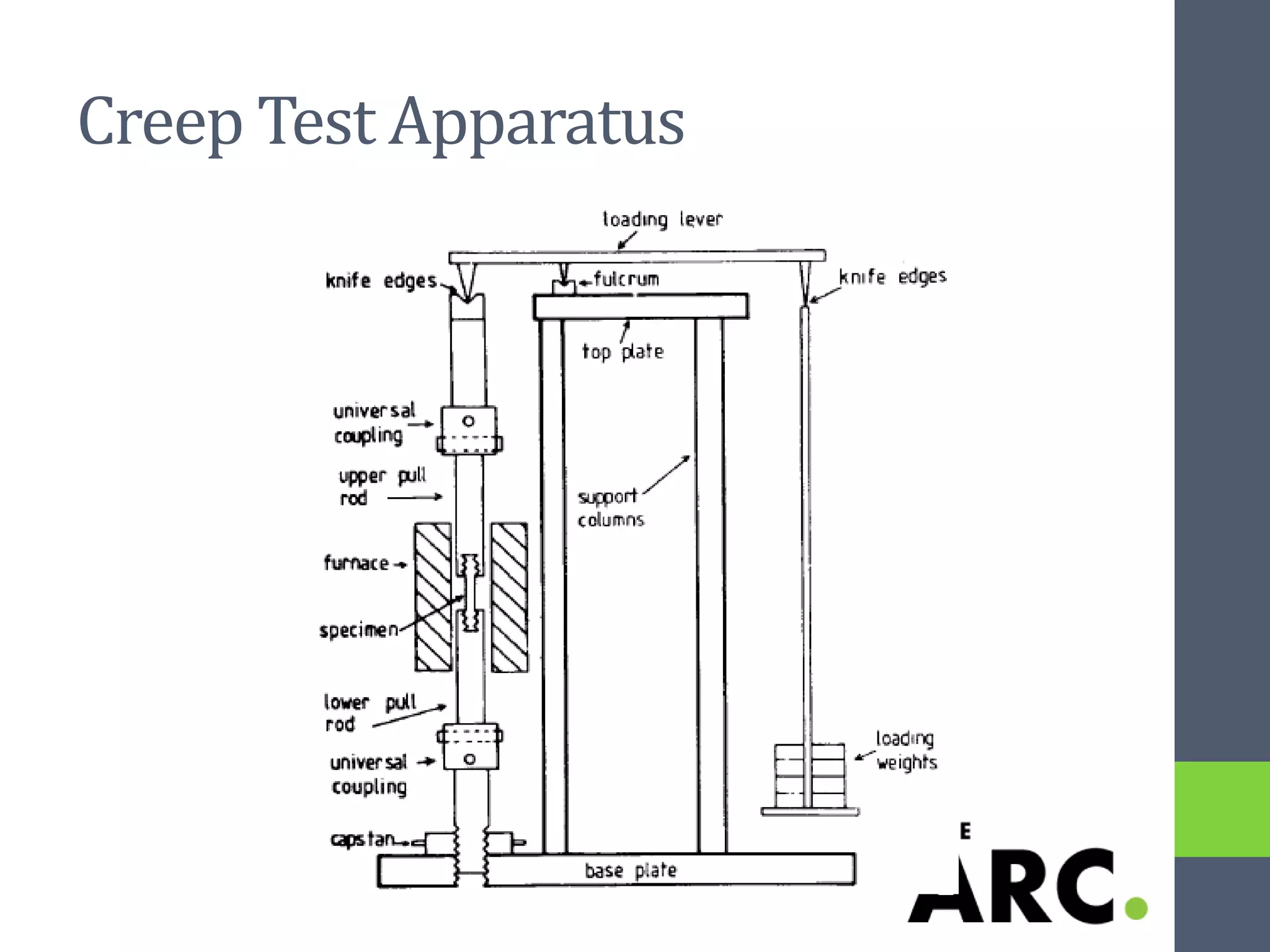 Materials creep | PPT