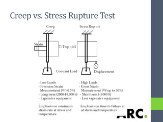 Materials creep | PPT